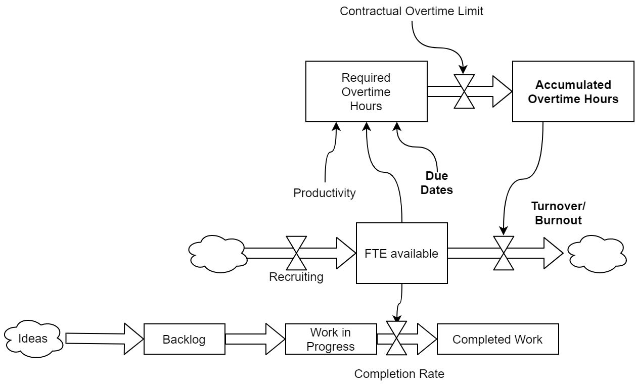 Why Task Flow beats Due Dates – Martin E. Brüggemann