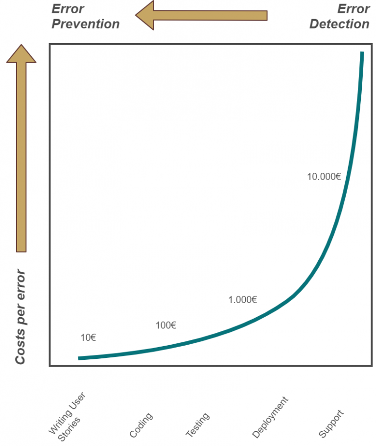 The Categorical Subjunctive – What Software Development can learn from ...